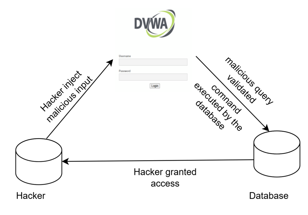 From Input to UNION: DVWA SQL Injection Case Study in 2025 – Cyber ...