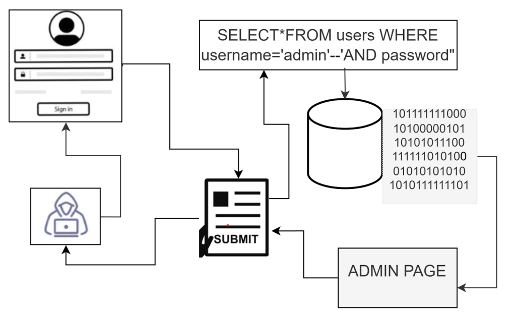 From Input to UNION: DVWA SQL Injection Case Study in 2025 – Cyber ...